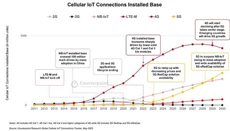 4G i NB IoT to preferowane technologie dla komórkowych aplikacji IoT TELKO in