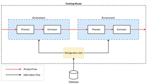 Multi Method Simulation And Multi Objective Optimization For Energy