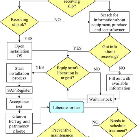 Process Flow Prior To The Project Implementation Put Procedure Into Notes Download Scientific