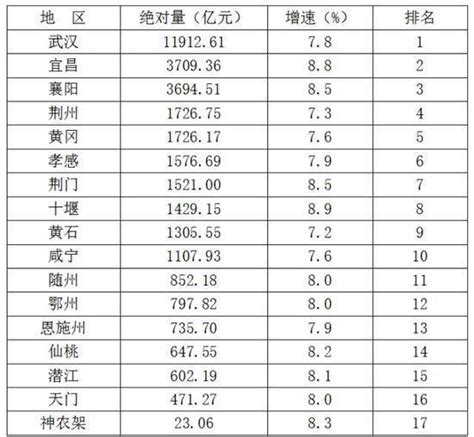 湖北省城市gdp排名，发展最好的五个城市