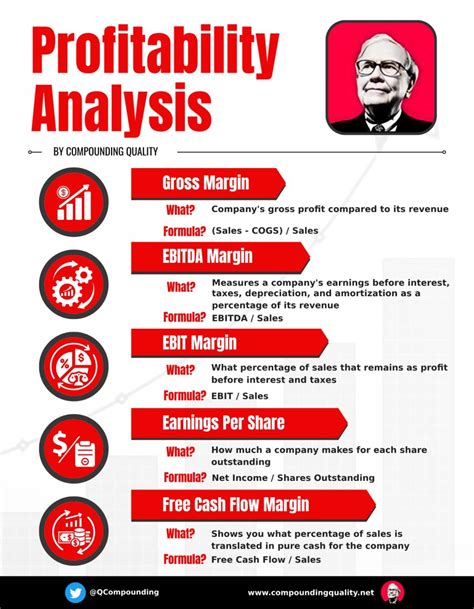 Profitability Analysis 1️⃣ Gross Margin Gm 🎯 What Companys Gross Profit Compared To Its