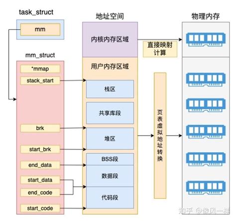 内存管理（五）linux系统中malloc与free都干了啥？ 知乎
