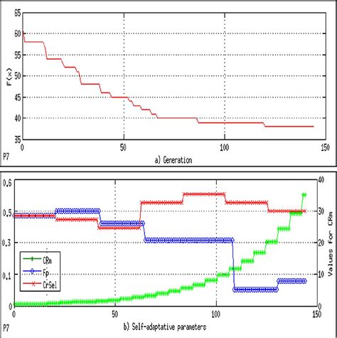 Self Adaptive Differential Evolution Hyper Heuristic With Applications In Process Design