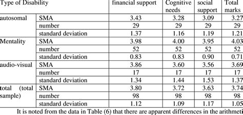 Arithmetic Averages And Standard Deviations Of The Degree Of Need For