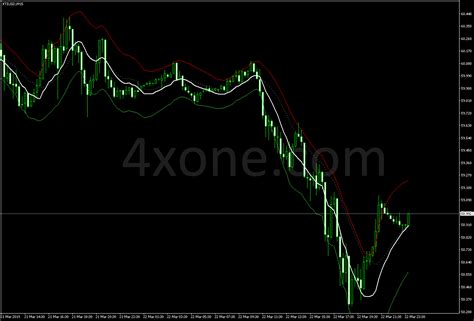 Asymmetric Bands Indicator 4xone