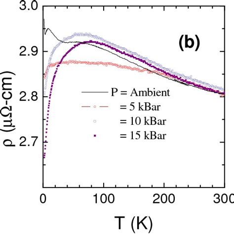 A Temperature Dependence Of Magnetization Divided By Magnetic Field