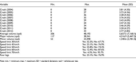 Table 1 From Comparative Analysis Of Empirical Bayes And Bayesian Hierarchical Models In Hotspot
