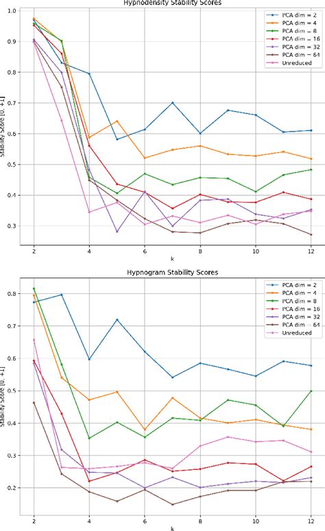 Figure 3 From Identification Of Sleep Patterns Via Clustering Of Hypnodensities Semantic Scholar