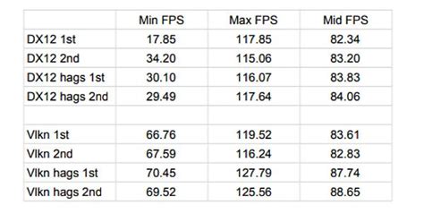 Red Dead Redemption 2 Tests With Hags On Dx12 And Vulkan Album On Imgur