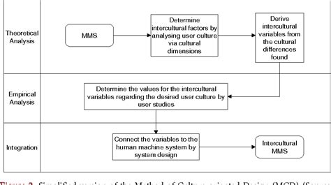 Figure From Using Converging Strategies To Reduce Divergence In