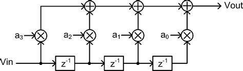 Figure 1 1 From Design Of Multi Gb S Multi Coefficient Mixed Signal Equalizers Semantic Scholar