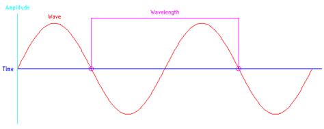 Wavelength Symbol