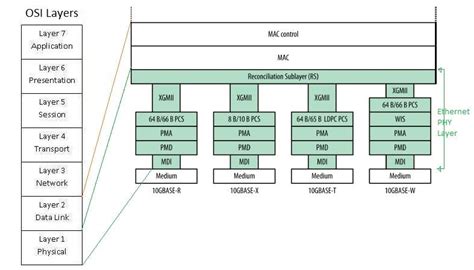 10 Gigabit Ethernet Physical Layer 10gbe Phy Rf Wireless World