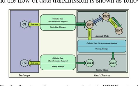 Figure 5 From A Hierarchy Based Dynamic Routing Protocol For Lora Mesh