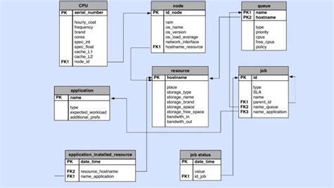What Is Relational Schema Diagram Design Talk