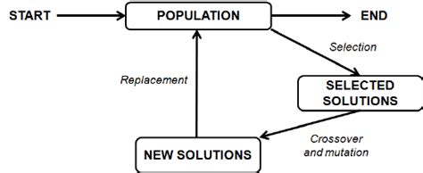 Evolutionary Algorithms Scheme Download Scientific Diagram