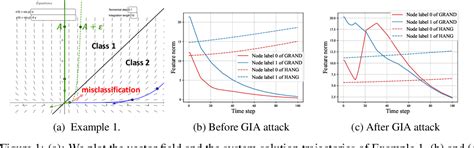 Figure 1 From Adversarial Robustness In Graph Neural Networks A