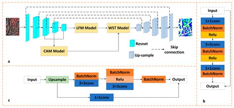 Remote Sensing Free Full Text Glf Net A Semantic Segmentation Model Fusing Global And Local