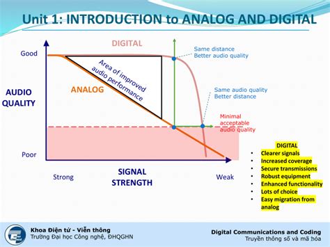 Analog Vs Digital Communication Intro And Coding