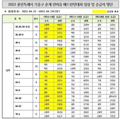 2023 용인특례시 기흥구 춘계 한마음 배드민턴대회 입상 및 승급자 명단 대회 결과 기흥구배드민턴협회