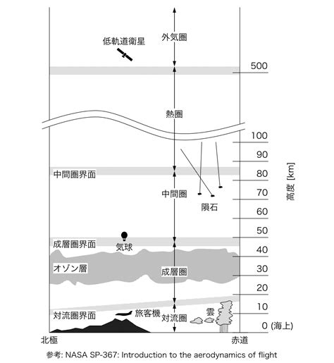 大気の構造 ー 飛行機が高度1万メートルを飛ぶ理由 鳩ぽっぽ
