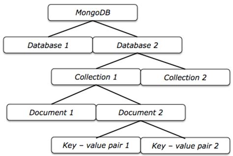 Mongodb With Raspberry Pi Your Own Database
