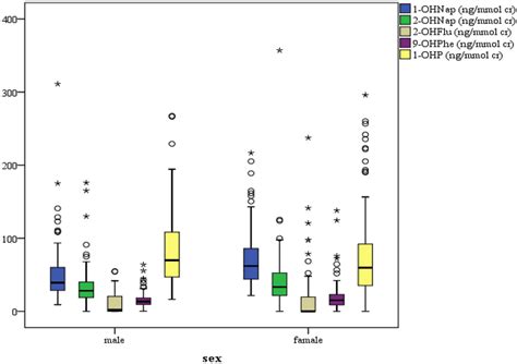 Urinary Oh Pahs Levels In The Two Groups Ngmmol Creatinine