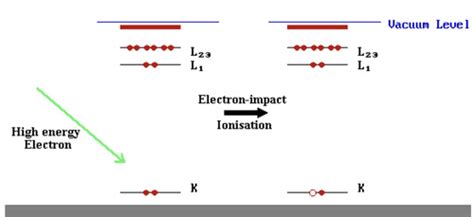 Topic 5 Auger Electron Spectroscopy Aes Flashcards Quizlet