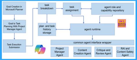 Project Manager Agent In Microsoft Planner On Teams For Simplified Task