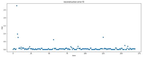 Time Series Clustering And Dimensionality Reduction Towards Data Science