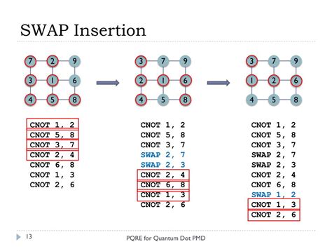 PPT Qubit Placement To Minimize Communication Overhead In D Quantum Architectures PowerPoint