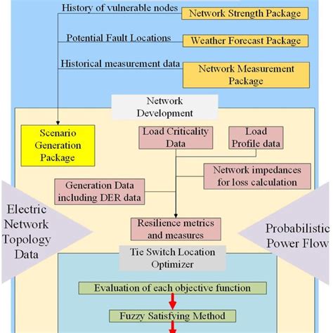 Overview Of The Main Components Proposed For Resilience‐oriented Download Scientific Diagram