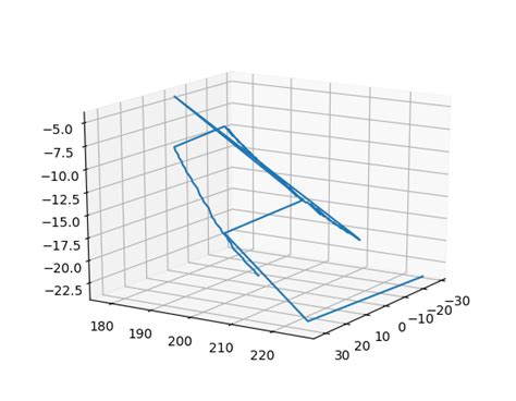 How To Plot A Curve For A Function In A D Graphic Python Stack Overflow
