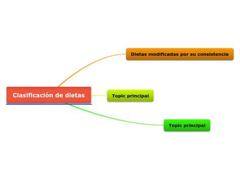 Clasificación De Dietas Mind Map
