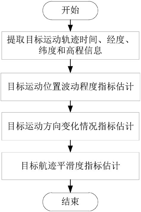 Target Motion Trajectory Smoothness Evaluation Method Eureka Patsnap