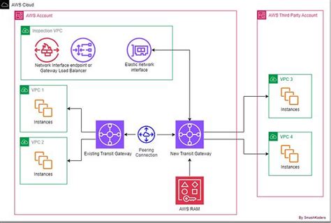 Integrating Third Party Services In The Aws Cloud Ankush W