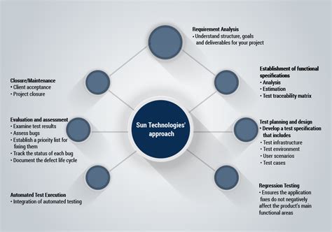 Functional Testing Types Functional Testing In Software Testing