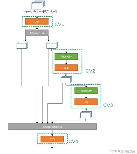 特征融合篇 Yolov8 Ultralytics 实现 Yolov9 辅助可逆分支架构 附训练推理结构图 Repncspelan4
