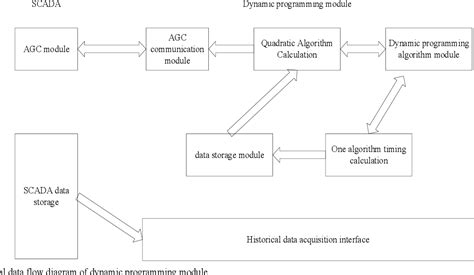 Figure 1 From Integrated Scheduling And Control System Of Microgrid Based On Dynamic Programming