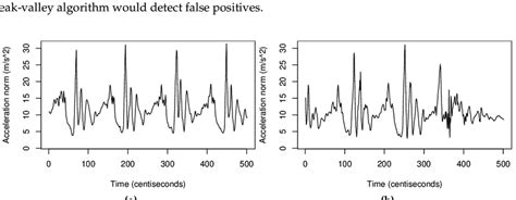 Norm Of The Acceleration Experienced By A Mobile Phone When Its Owner