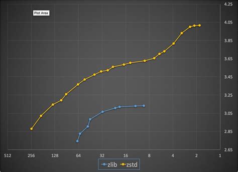 Facebook Open Sources New Compression Algorithm Outperforming Zlib