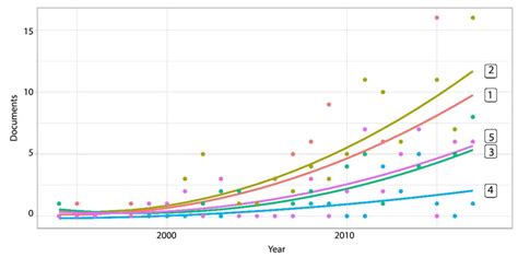 The Dynamics Of Clusters Documents Output Of The Most Productive