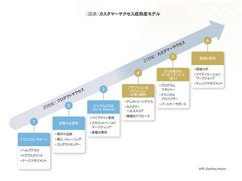 製品による成功からカスタマーサクセスへ、顧客起点の企業進化モデルを探る 経営の未来│future Vision」 Thought Leader