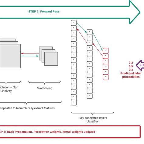 Figure A1 The Three Steps Leading To Parameter Improvement 1
