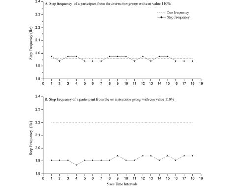Two Examples Of Step Frequency Variations During A Trial Absolute Download Scientific Diagram