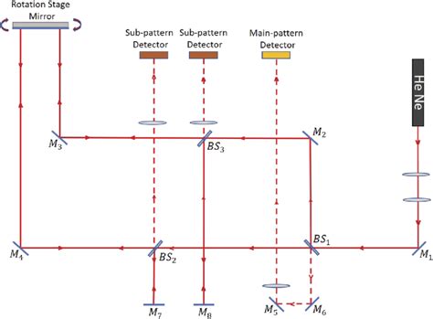 Schematic Of The Improved Interferometer Setup Including The Addition Download Scientific