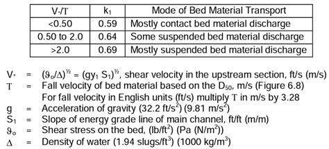 Fall Velocity For Live Bed Contraction Scour Calculation Using Hec 18