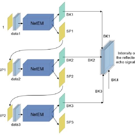 Connection Structure Between Netem Model When The Output Is The Download Scientific Diagram