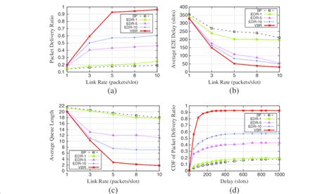 Comparison Of Performance By Different Algorithms Under 5 Link