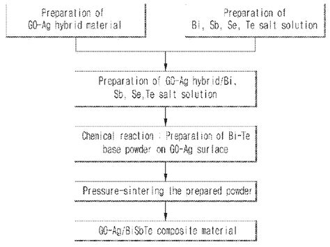 Thermoelectric Composite Material And Method For Preparing